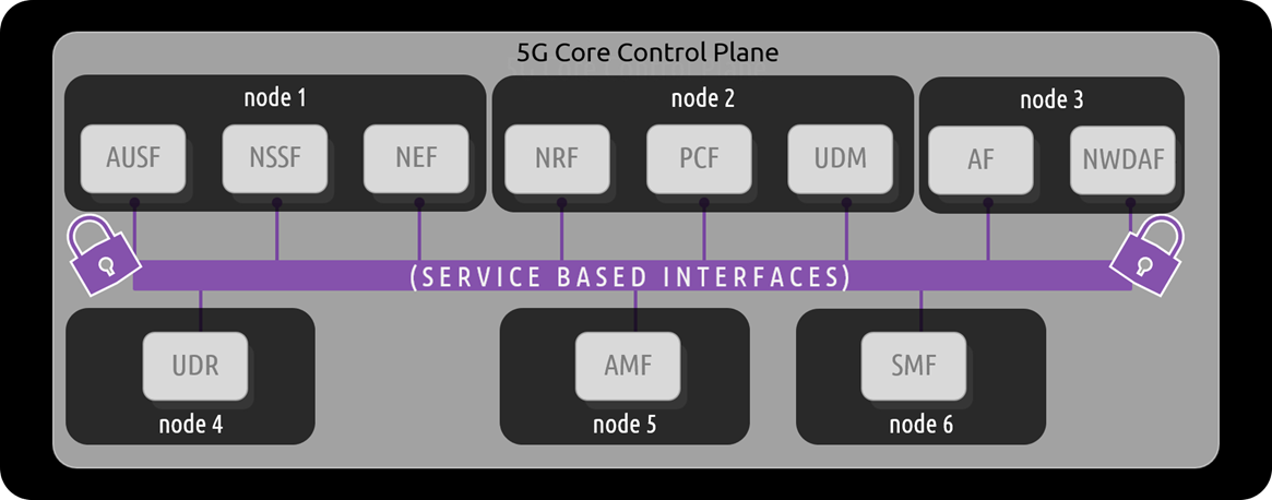 Gaining Visibility into the 5G SBA