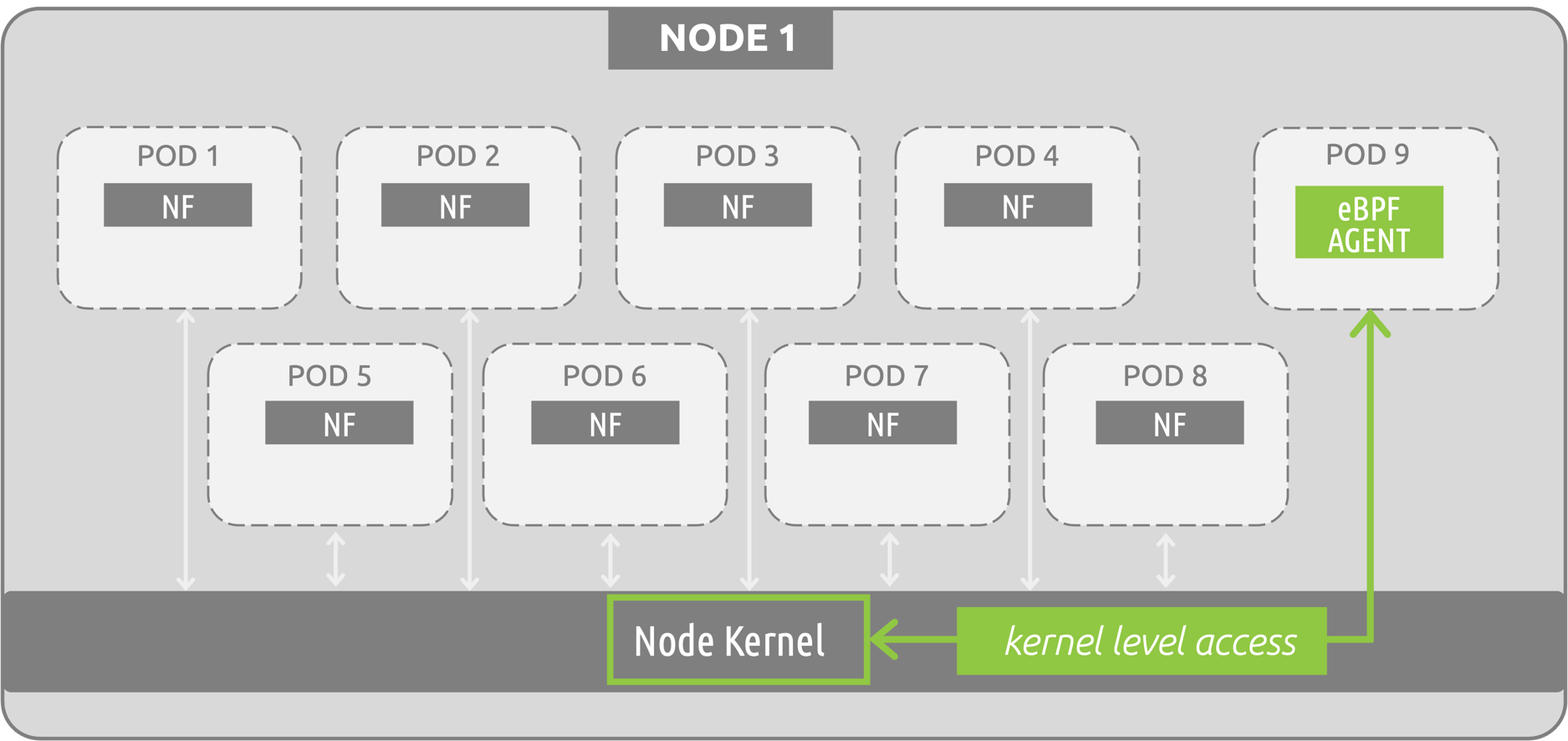eBPF vs. Sidecar Containers for 5G Visibility