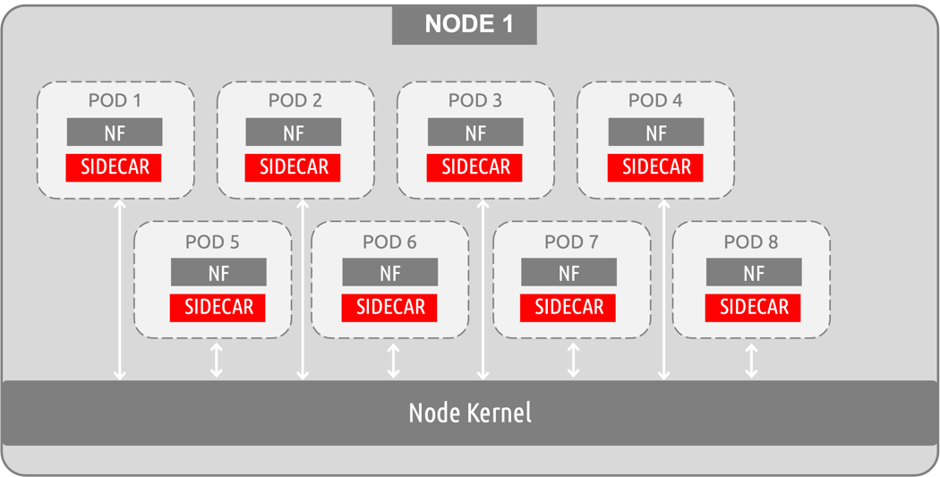 eBPF vs. Sidecar Containers for 5G Visibility