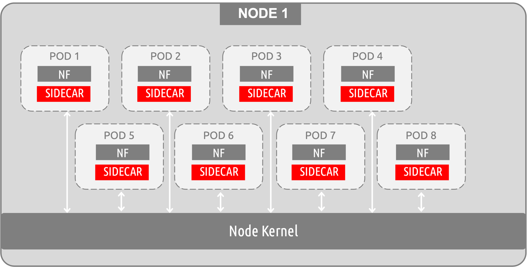 eBPF vs. Sidecar Containers for 5G Visibility